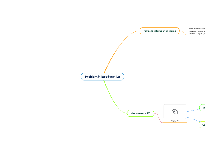 Problemática educativa - Mind Map